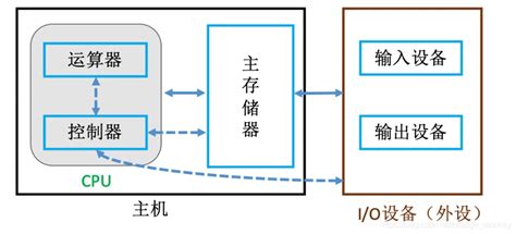 计算机结构示意图 千图网