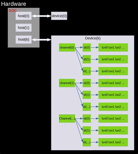 Linux Scsi子系统框架介绍 墨天轮
