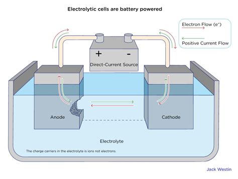 Electrolytic Cell Electrochemistry Mcat Content