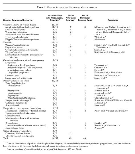 Skin Ulcers Misdiagnosed As Pyoderma Gangrenosum New England Journal