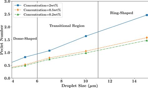 peclet number as a function of droplet sizes for different cnc