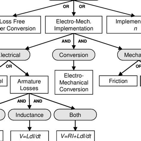 An Example And Or Tree Representation Of A Reconfigurable Model