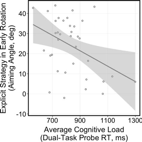 Average Cognitive Load Plotted Against Aiming Angle During Early