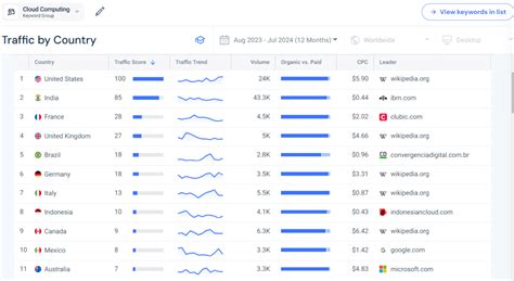 Geographic Segmentation Benefits And Examples Similarweb