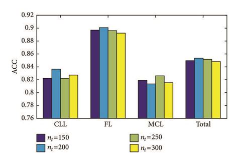Patch Level Classification Accuracy For Different Decision Tree Number