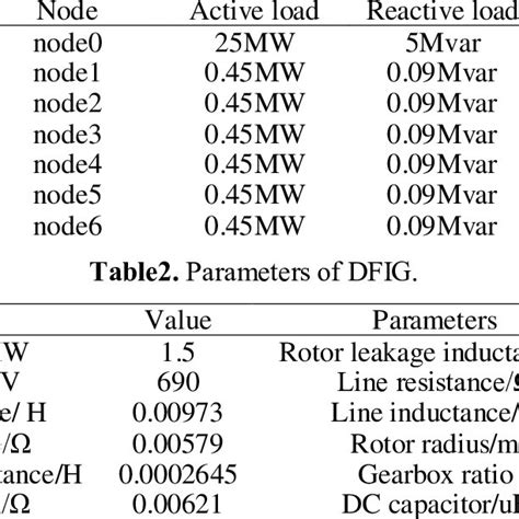 Load Parameters Of Distribution Network Download Table