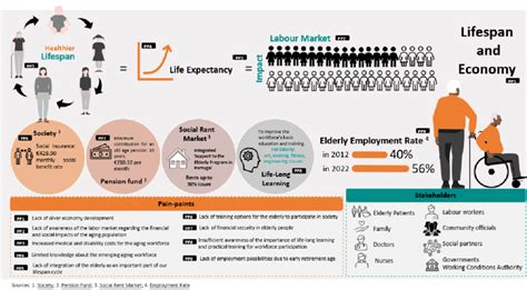 Example Visualization For The Focus Area Of Lifespan And Economy