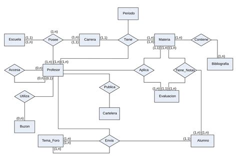 ¿qué Son Los Diagramas Er Guía Para Principiantes