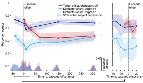 All Is Not Lost Post Saccadic Contributions To The Perceptual Omission Of Intra Saccadic
