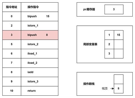 【jvm】虚拟机栈之操作数栈jvm 虚拟机栈中的操作数栈时什么 Csdn博客