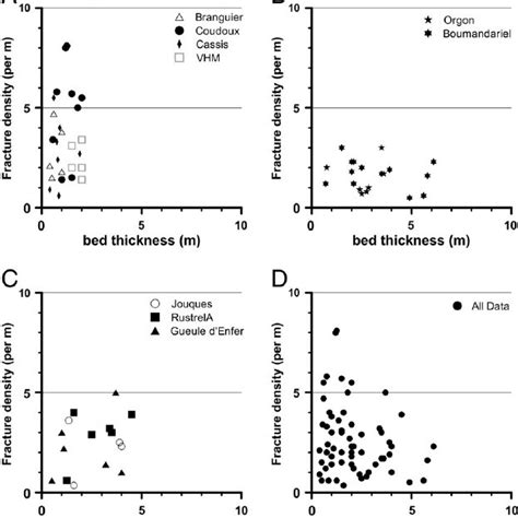 Fracture Density In Fracture Per Meter Versus Bed Thickness Classi Fi