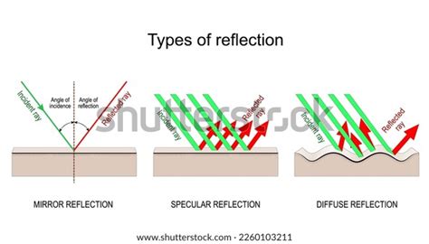 Types Reflection Specular Diffuse Mirror Reflection Stock Vector