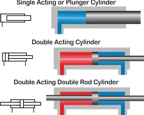 Hydraulic Actuators Training