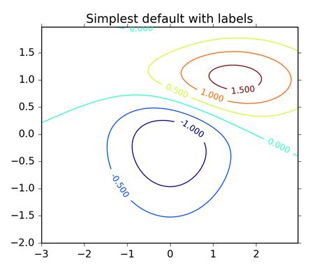 Pylabexamples Example Code Contourdemopy — Matplotlib 153 Documentation
