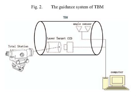 Figure 2 From The Horizontal Angle Measurement Of Tbm Guidance System