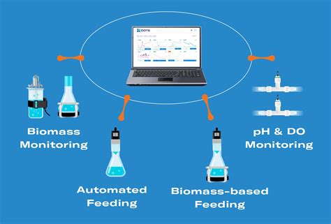 Scientific Bioprocessing Dots Software