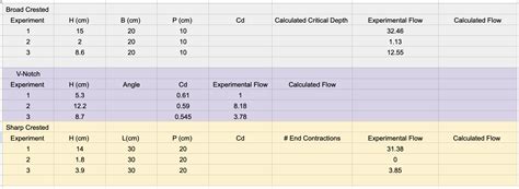 During This Lab We Will Model 3 ﻿different Weirs