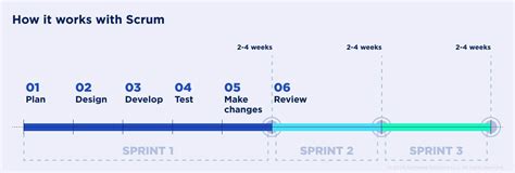 6 Software Engineering Models Which Is The Best For Your Project