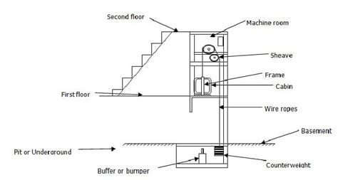 Series40 Electricelevator Elevators Elevator Lift Lifts Tpt Electrical Engineering