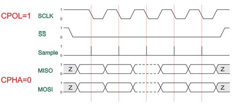 SPI Transfer Modes USB I C SPI GPIO Interface Adapters