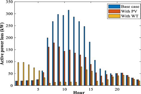 Effect Of Three Dg Integration On Active Power Losses Of 85 Bus Rdn Download Scientific Diagram