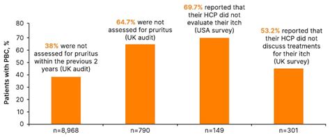 The Evolution Of Pruritus Management For People With Primary Biliary