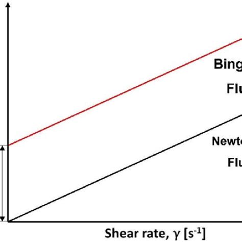 The Characteristics Of Bingham Fluid After Alfred Et Al 2000 Download Scientific Diagram
