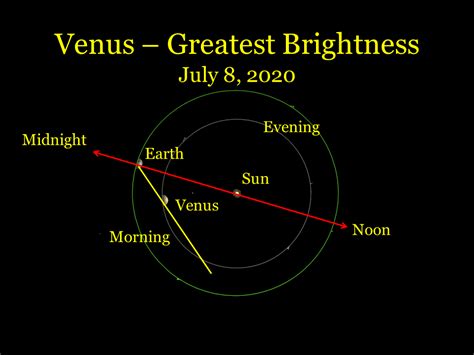 2020 June 29 July 17 Morning Star Venus Brightest When The Curves
