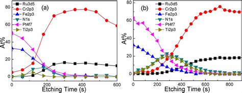 Xps Depth Profiles Of The Fept Films With A 2 Nm And B 5 Nm Tin