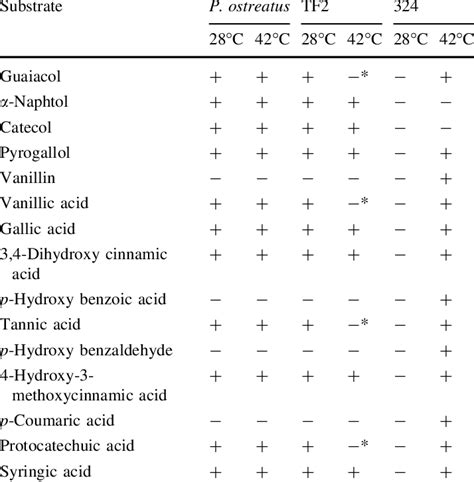 Substrate Specificity Of Laccases Secreted By Mycelia Download