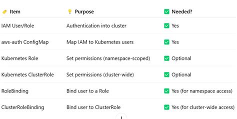 Devops Aws Kubernetes Eks Rbac Cloudsecurity Iam Cloudnative