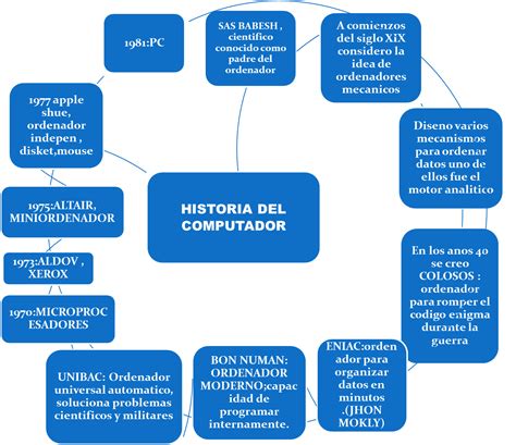 Historia De Los Computadores Historia De Los Computadores