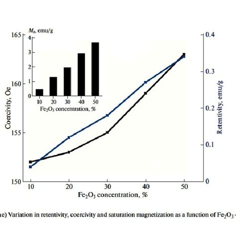 Variation In Retentivity Coercivity And Saturation Magnetization As A Download Scientific