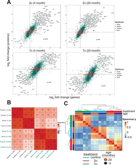 Figures And Data In Multi Omics Characterization Of Partial Chemical