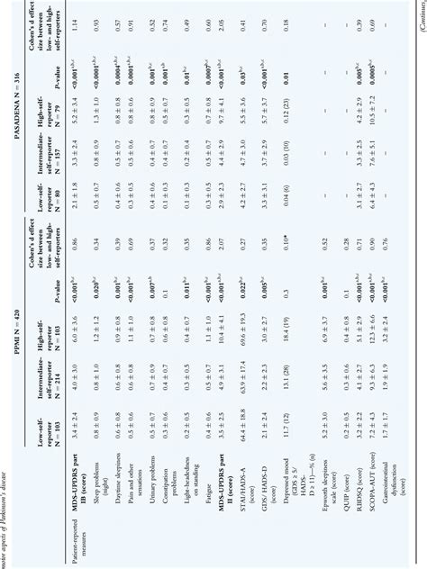 Comparison Of Patient Reported Measures Clinician Based Exams Download Scientific Diagram