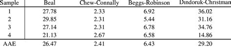 Absolute Error Percent Of Estimating The Saturated Oil Viscosity At
