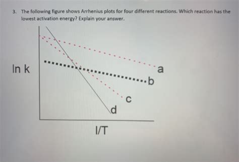 Solved 3. The following figure shows Arrhenius plots for | Chegg.com