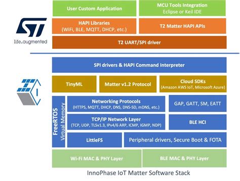 Innophase Iot Adds Matter V12 To Stm32u5 Electronic Specifier
