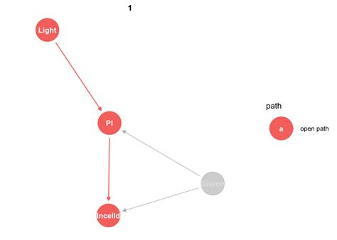 Introduction To Structural Causal Modelling