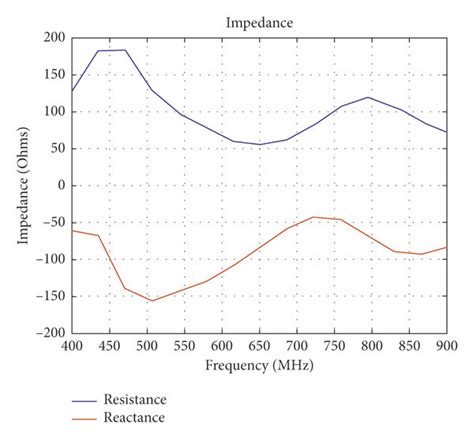 One Iteration Fractal Koch Antenna Impedance Along The Bandwidth