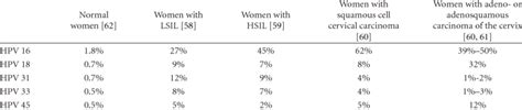 Hpv Genotype Distribution Among Women With Increasingly Severe Cervical