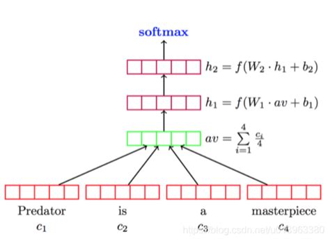 Deep Learning Based Text Classification 文本分类综述徐先森的博客 Csdn博客