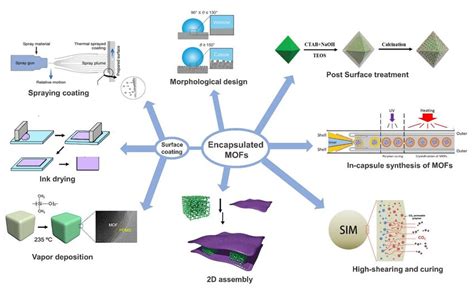 Methods Of Mof Encapsulation Download Scientific Diagram