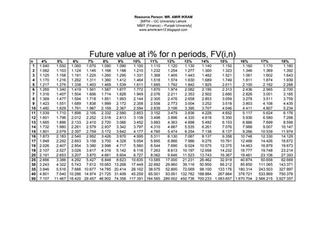 Present Value And Future Value Tables Pdf