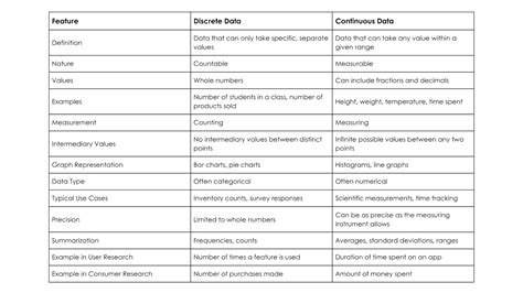 Discrete Vs Continuous Data