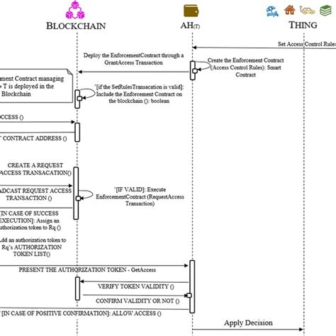 Layers Of The Proposed Iot Governance Framework Download Scientific Diagram