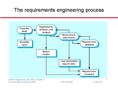 Requirements Engineering Processes Software Engineering 8 Th Edition