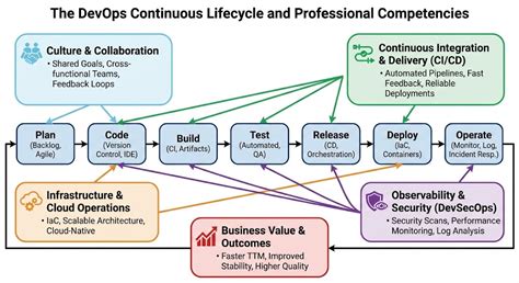 Step By Step Guide To Devops Certified Professional Sre School