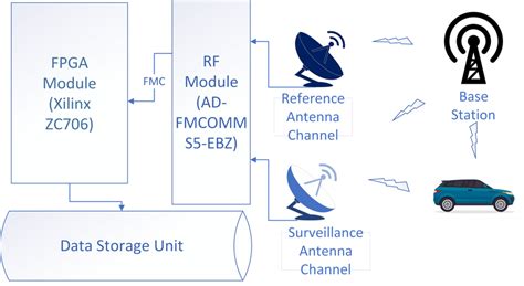 Architecture Of The Data Capture Unit Download Scientific Diagram