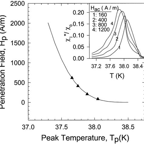 Penetration Field H As A Function Of Temperature Extracted From The